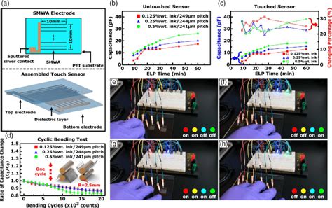 A Schematic Of The Capacitive Touch Sensor Structure B Measured Download Scientific Diagram