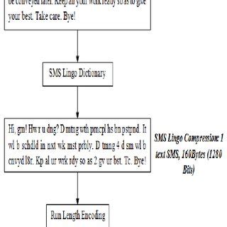 Example Text Explaining The Compression Algorithm Download Scientific Diagram