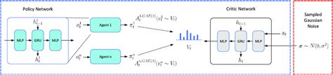 Figure A1 The Framework Of Nv Mappo Whose Noise Injection Is