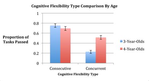 1 Comparison Of Cognitive Flexibility Type Performance By Age Error