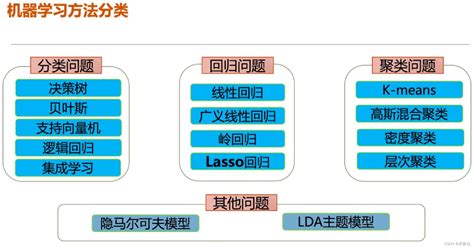机器学习入门笔记 Csdn博客