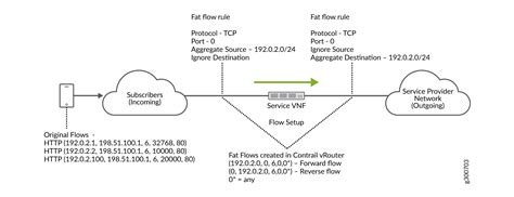 Use Case Configuring Fat Flows From Contrail Command Contrail
