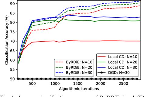 Figure 1 From Byrdie Byzantine Resilient Distributed Coordinate Descent For Decentralized