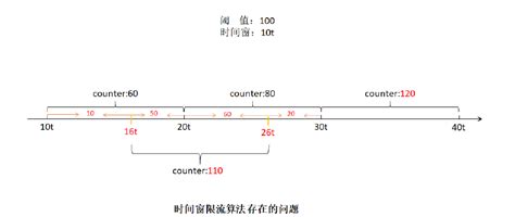 单机分布式限流 漏桶令牌桶滑动窗口redisnginxsentinelsentinel限流和nginx限流的区别 Csdn博客