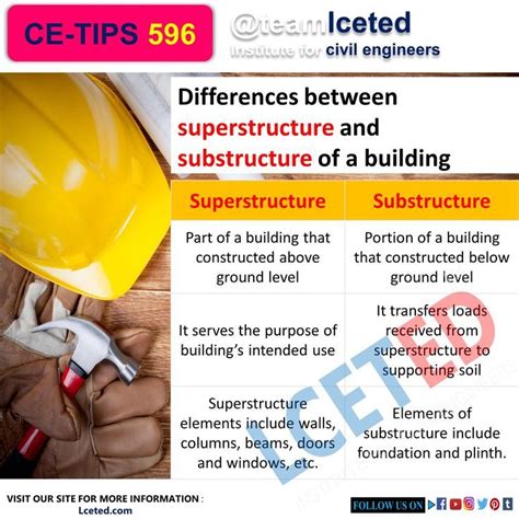 Ce Tips 596 Difference Between Superstructure And Substructure Building