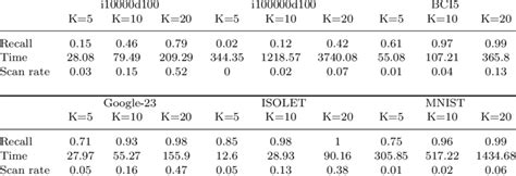 recall scan rate and execution time values for the hubness aware