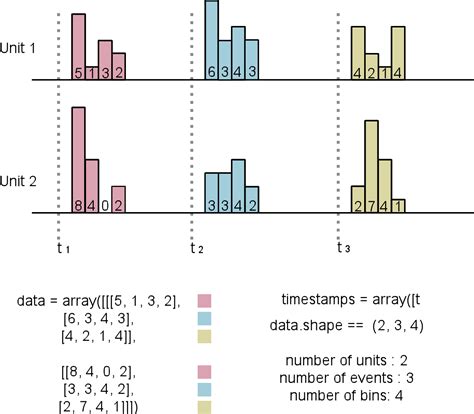 Github Catalystneuro Ndx Binned Spikes Nwb Extension To Store Binned Spikes E G A Non