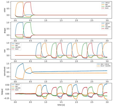 Simple Question Answering With Memory NengoSPA Docs