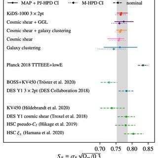 Whisker Plot Showing The 68 Error Bars On S 8 From Ref 3