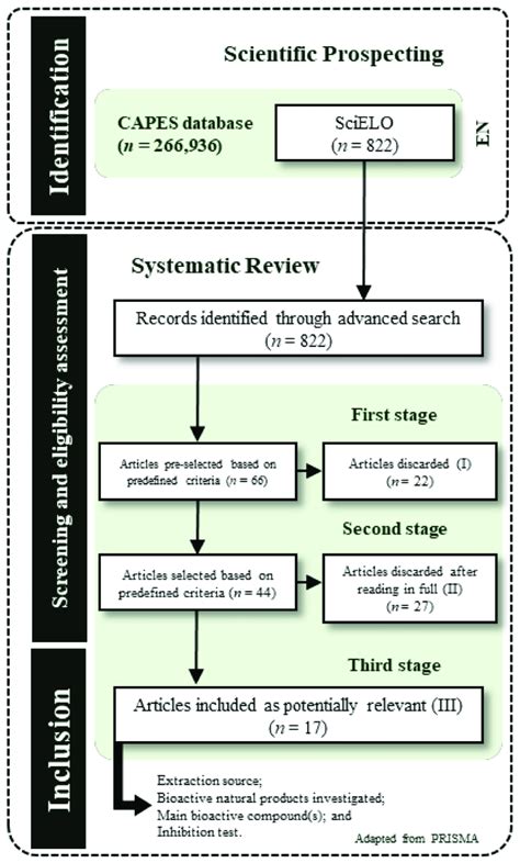 flowchart of the mixed method used to search the literature for