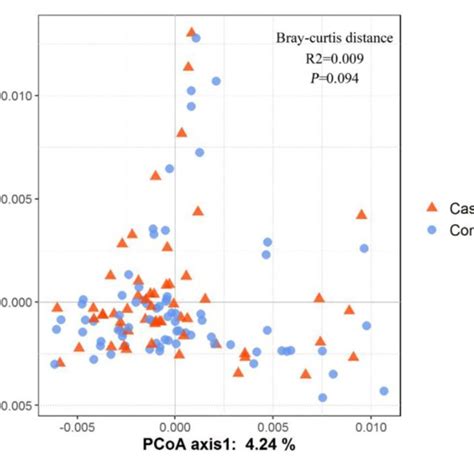 The Beta Diversity Of Gut Microbiota Between The Two Groups