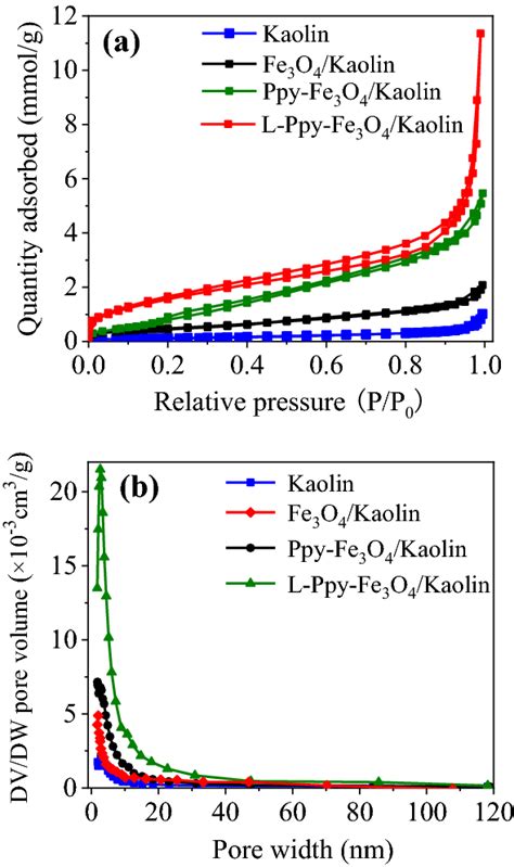 Textural Characteristics Of The As Prepared Four Materials Download Scientific Diagram