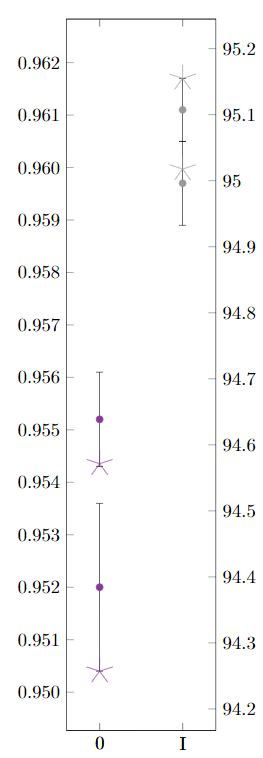 Pgfplots Error Bars Change Marker Position TeX LaTeX Stack Exchange