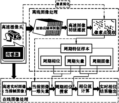 Real Time Visual Detection Method For High Speed Periodic Motions Eureka Patsnap