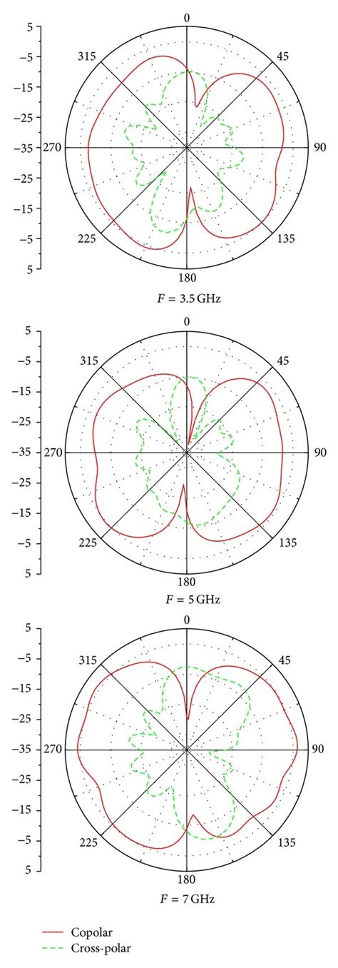 Measured Radiation Patterns At A Yz Plane And B Xy Plane