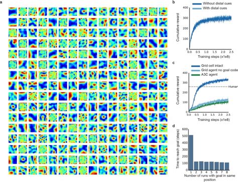 Vector Based Navigation Using Grid Like Representations In Artificial