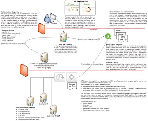 Qlik Sense Architecture