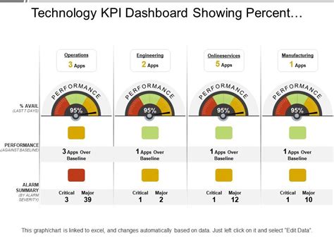 Technology Kpi Dashboard Showing Percent Availability And Performance Templates PowerPoint
