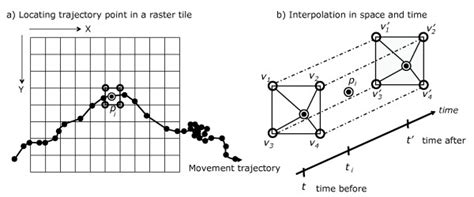 interpolation in space and time a the variable data for track point