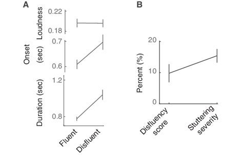 Disfluency And The Acoustics Of Spoken Utterances A Significant Download Scientific Diagram