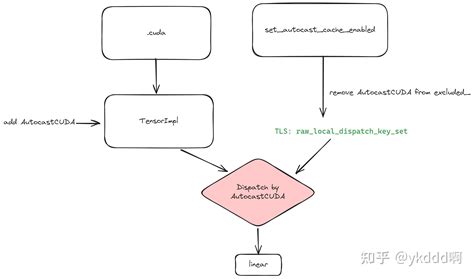 Pytorch 混合精度（autocast）实现原理简析 知乎