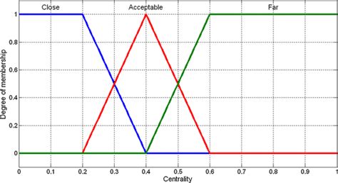Membership Functions For Input Variable Centrality Download