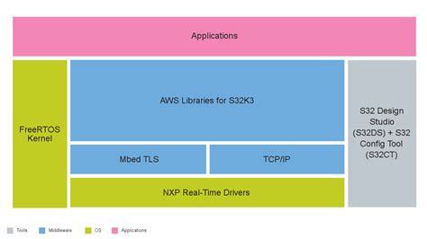 AWS Libraries for S32K3 NXP 半导体