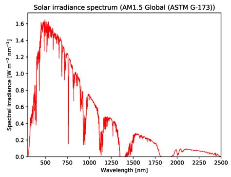 Task Driven Learned Hyperspectral Data Reduction Using End To End Supervised Deep Learning Pmc