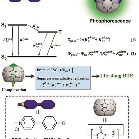 Schematic Illustration Of The Solid State Supramolecular Strategy And