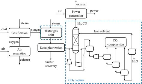 Process Flow Diagram Of Pre Combustion Co2 Capture Download