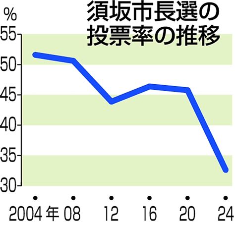 担い手不足、政治へのハードル高すぎる 県外の新人が急きょ立候補した異例の須坂市長選 長野県立大・田村教授に聞く｜信濃毎日新聞デジタル 信州