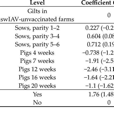 Estimate And 95 Confidence Intervals Cis For The Effect Of Age Group
