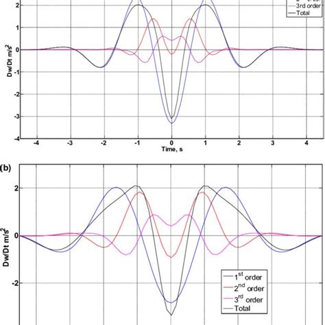 Terms Contribution To The Convective Vertical Acceleration For The Download Scientific Diagram