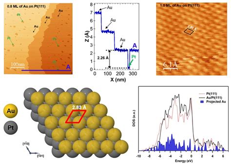 Pdf Structure Determination Of Au On Pt111 Surface Leed Stm And