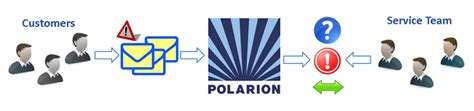 Garantis It Solutions Integration Polarion Alm And Qtest Qasymphony