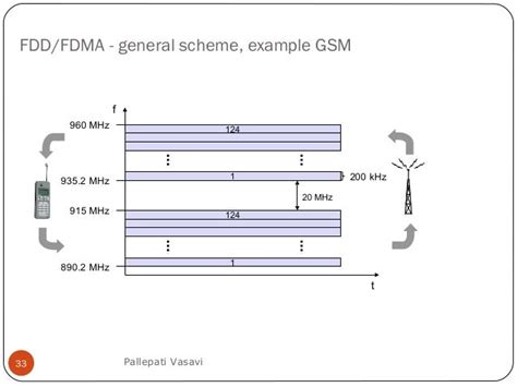Mobile Computing Unit2sdmafdmacdmatdma Space Division Multi Acce