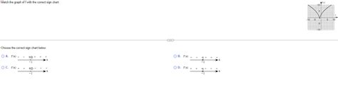 Solved Match The Graph Of F With The Correct Sign Chart