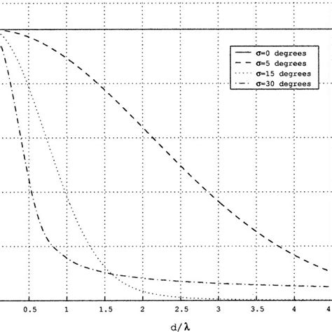 Spatial Correlation Versus Dλ With Uniform Distribution Of Angular