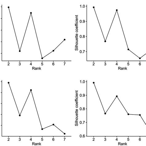 Rank Surveys Of Consensus Non Negative Matrix Factorization On Mrna Or Download Scientific