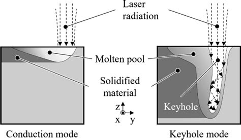 Schematic Cross Section Of The Process Zone During Welding In