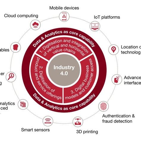 Industry 40 Framework And Contributing Digital Technologies Source