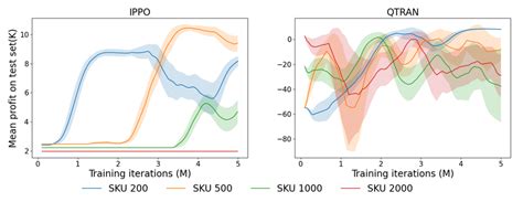 Mean Profit In Scaling Up Tasks Download Scientific Diagram