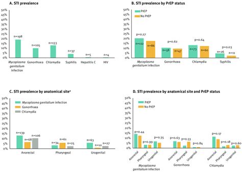 Prevalence Of Sexually Transmitted Infections In Relation To
