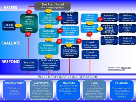 Infographic Social Media Response Flowchart