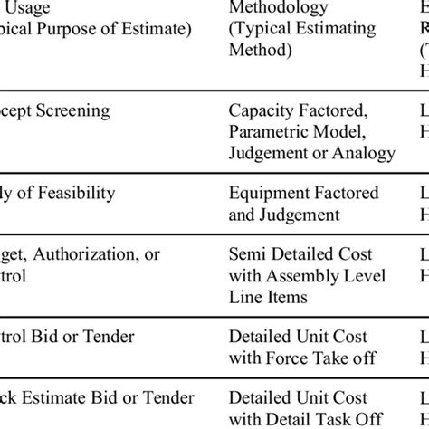 The Classification Of Cost Estimating Method Aace International