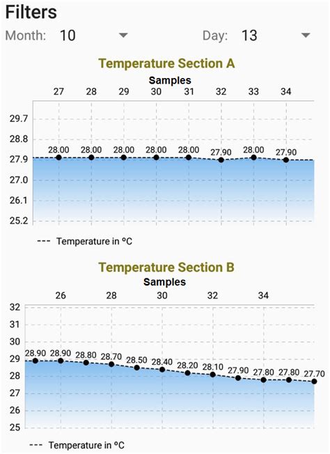 User Interface Displaying Temperature Over Time Measurements Download Scientific Diagram