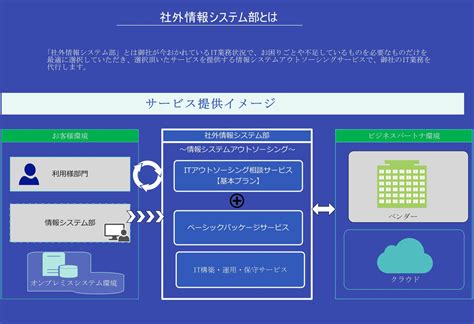 社外情報システム部のアウトソーシングサービス Micromagic