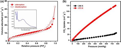 A Nitrogen Adsorptiondesorption Isotherm Measured At 77 K Inset Pore