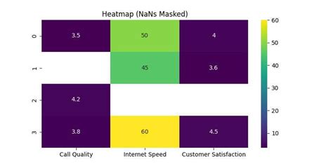 Handle NaN Values In Seaborn Heatmap
