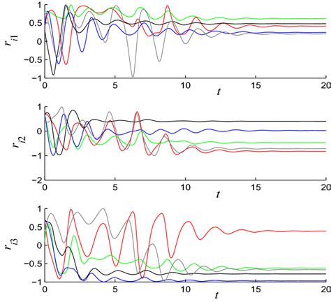 The Time Response Curves Of The States When Download Scientific